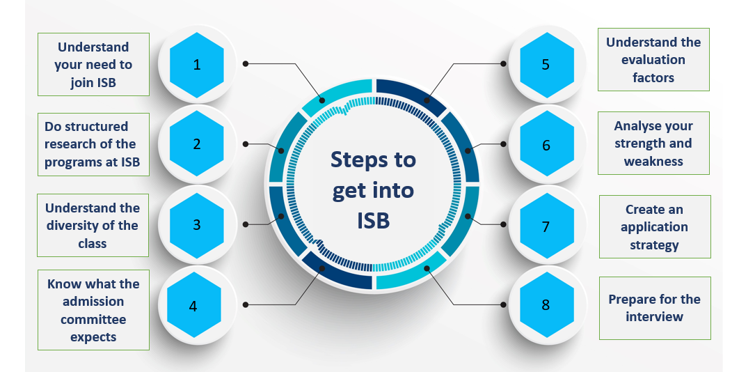 8 steps - How to get into ISB (Updated 2022) | ISBmantra